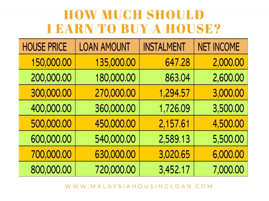 How Much Should I Earn To Buy A House 2024?